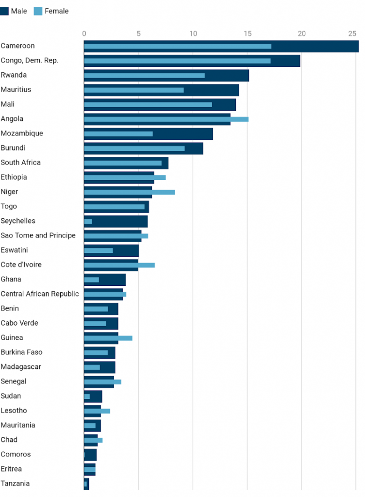 Minding the gender gap in training in Sub-Saharan Africa: Five things ...