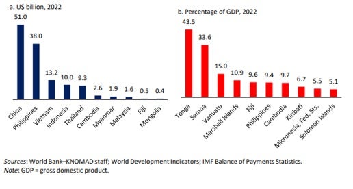 Remittances in East Asia and Pacific