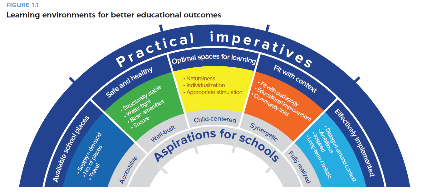Learning environment as third teacher? Evidence on the impact of school ...