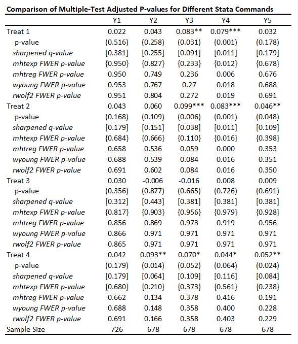 An Updated Overview Of Multiple Hypothesis Testing Commands In Stata