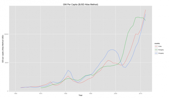 Accessing the World Bank Data APIs in Python, R, Ruby & Stata