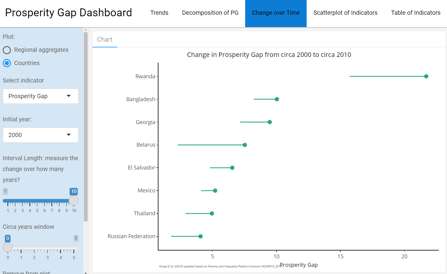 Updated estimates of the Prosperity Gap