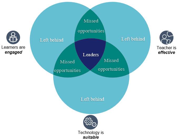 Five lessons from remote learning during COVID-19