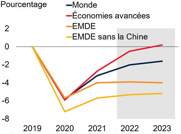 Les perspectives économiques mondiales en cinq graphiques