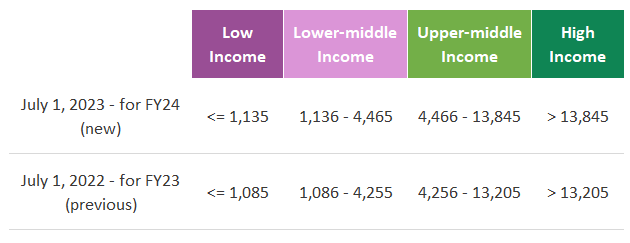 World Bank Group country classifications by income level for FY24 (July ... World Bank Group country classifications by income level for FY24 (July ...